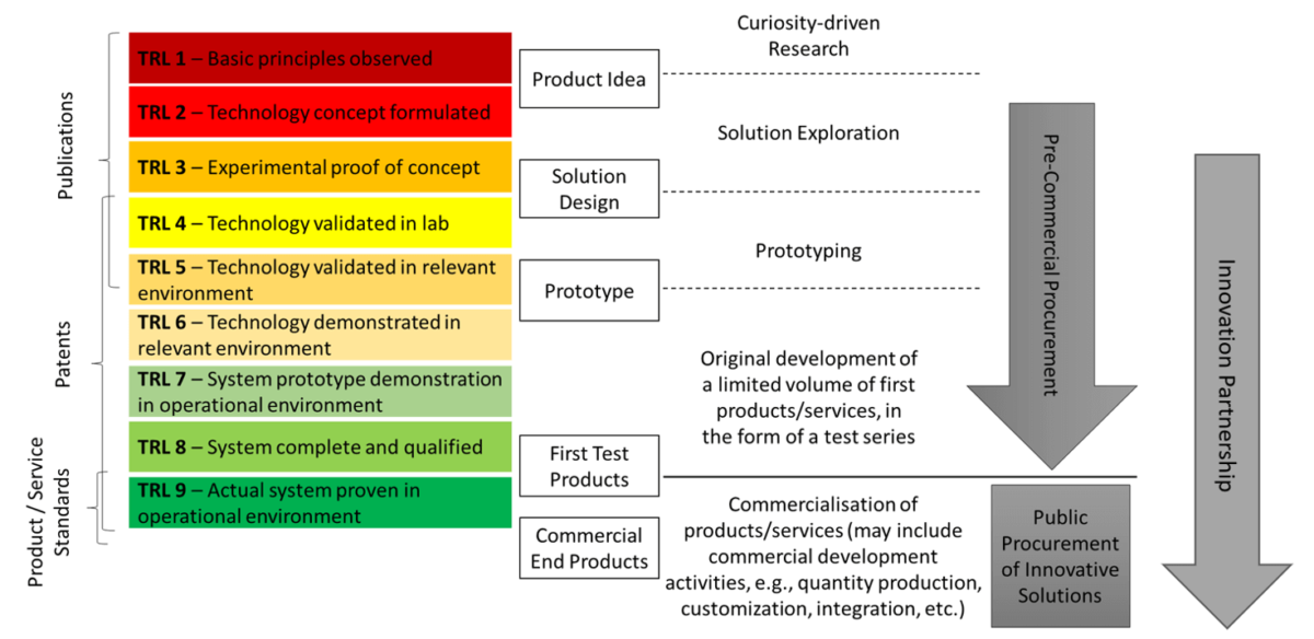 What is Innovation Procurement? – PROTECT