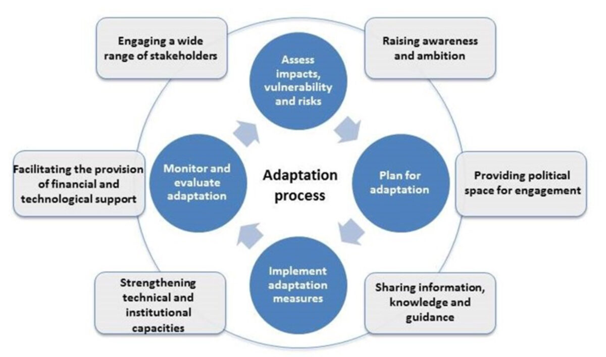 What is Climate Adaptation and Mitigation? – PROTECT