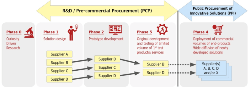 What is Innovation Procurement? – PROTECT