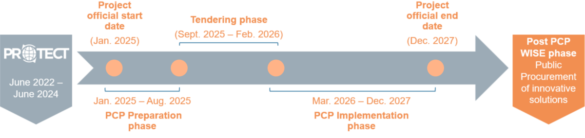 PCP WISE – PROTECT