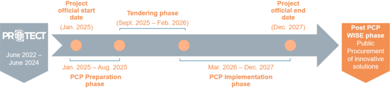 PCP WISE – PROTECT